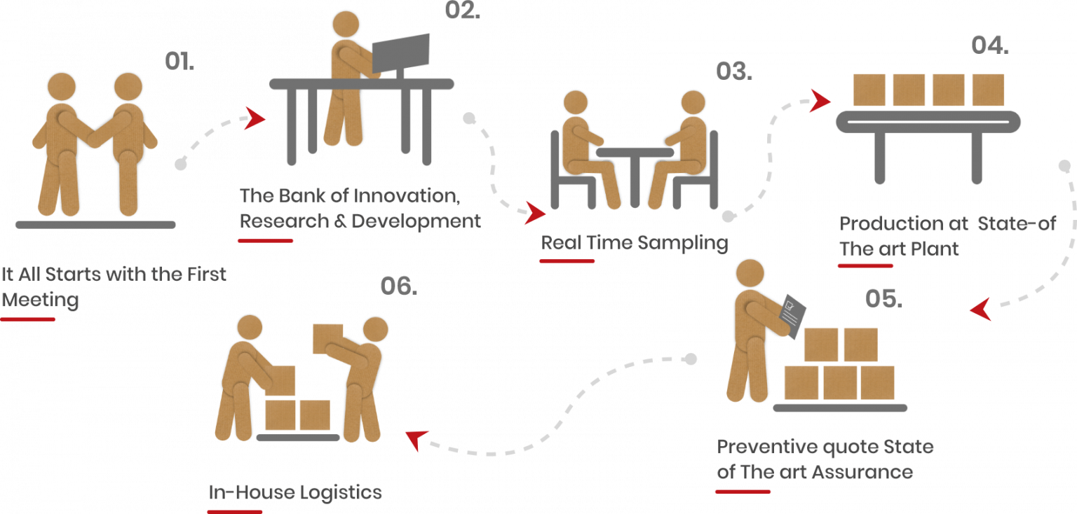 Pearl Packaging Company – Pakistan's No 1 Corrugated Boxes Manufacturer